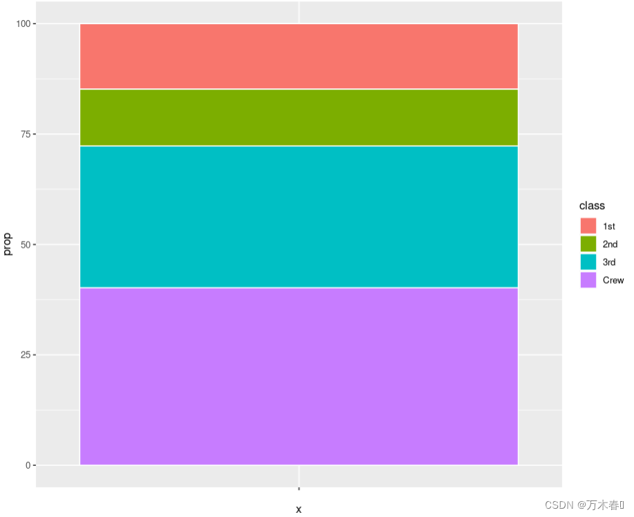 使用 ggplot2 画一个饼图【R语言】_ggplot饼图-CSDN博客