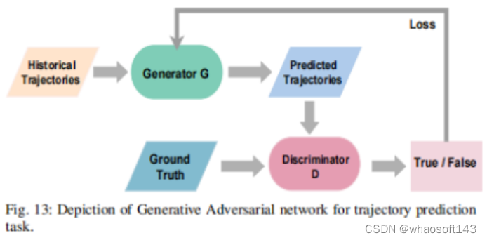 轨迹预测の综述_轨迹预测 综述-CSDN博客