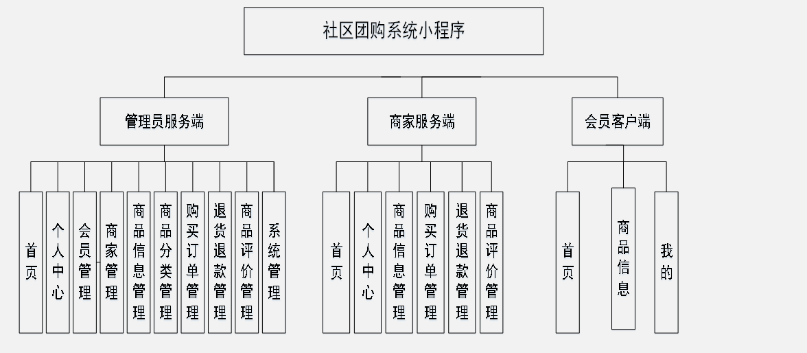 基于Java+Vue+uniapp微信小程序社区团购系统设计和实现_社区团购 系统设计-CSDN博客