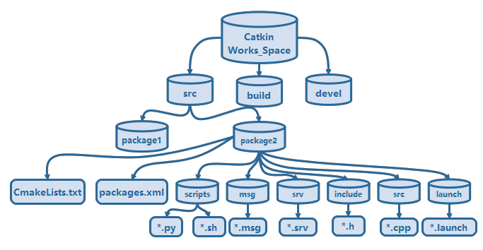 ROS入门与实践--2(ROS系统架构)_ros csdn-CSDN博客