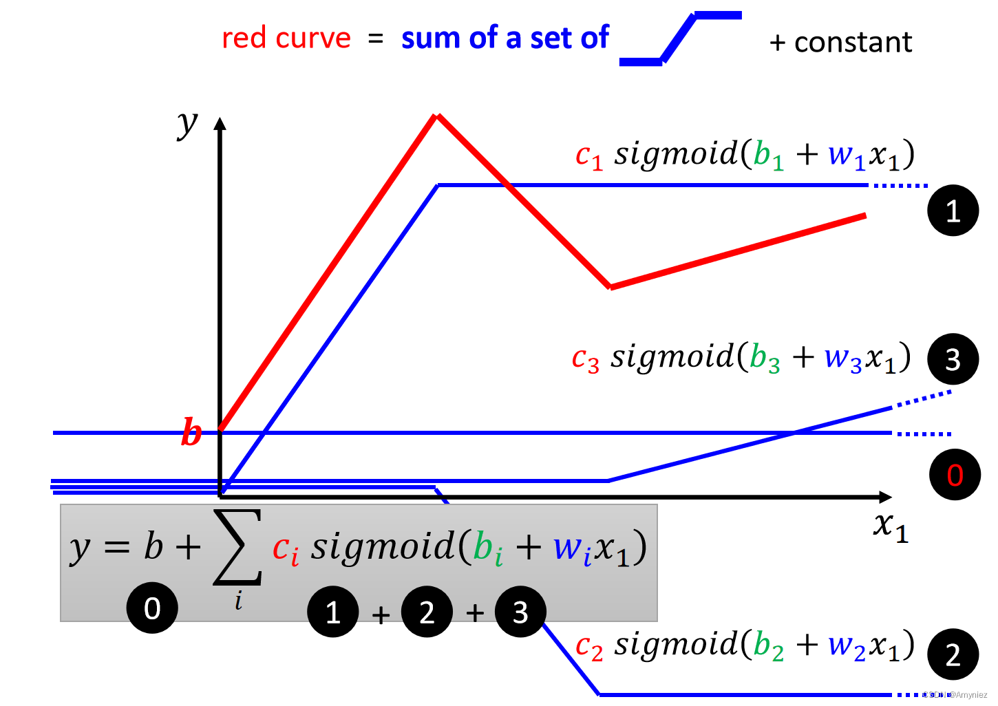 深度学习 一：Deep Learning基本概念及线性、非线性回归对比分析（sigmoid v.s. ReLU）_relu线性回归 神经网络 ...