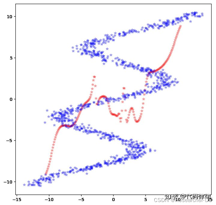 Mixture Density Network：拟合多值函数_多值函数神经网络-CSDN博客