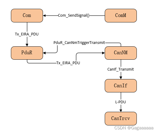 【AutoSar_PN网络管理】功能和配置方案总结（1）-CSDN博客
