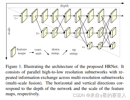 【论文笔记】Deep High-Resolution Representation Learning for Human Pose ...