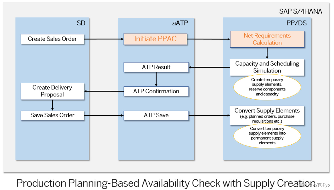 SAP S/4 HANA SD-PP，aATP – SBC（供应创建确认）_sap4 aatp-CSDN博客