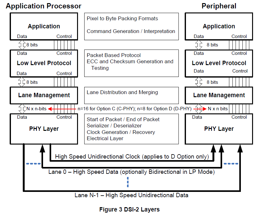 MIPI DSI-2 协议解析_dsi协议版本发展-CSDN博客