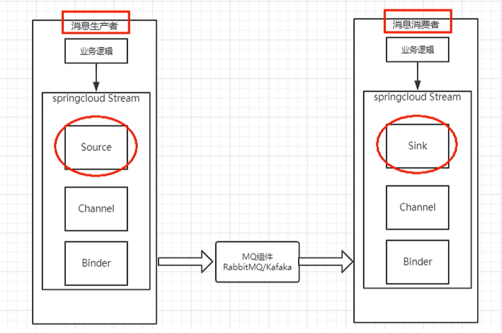手把手教你搭建SpringCloud项目（十七）集成Stream消息驱动_springcloud streameclipse项目-CSDN博客