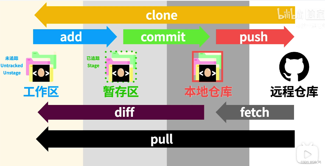 git基础_git sslverify-CSDN博客
