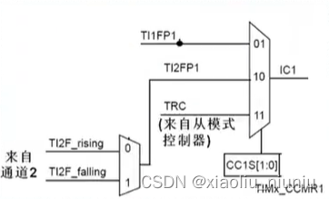 STM32F4-TIM(定时器)_stm32f4定时器-CSDN博客