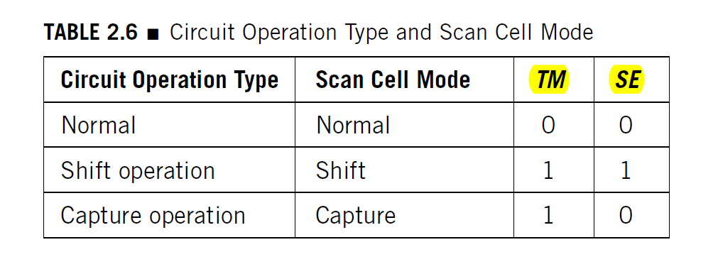 Scan cell 的三种类型_level-sensitive scan-design latch 工作原理-CSDN博客