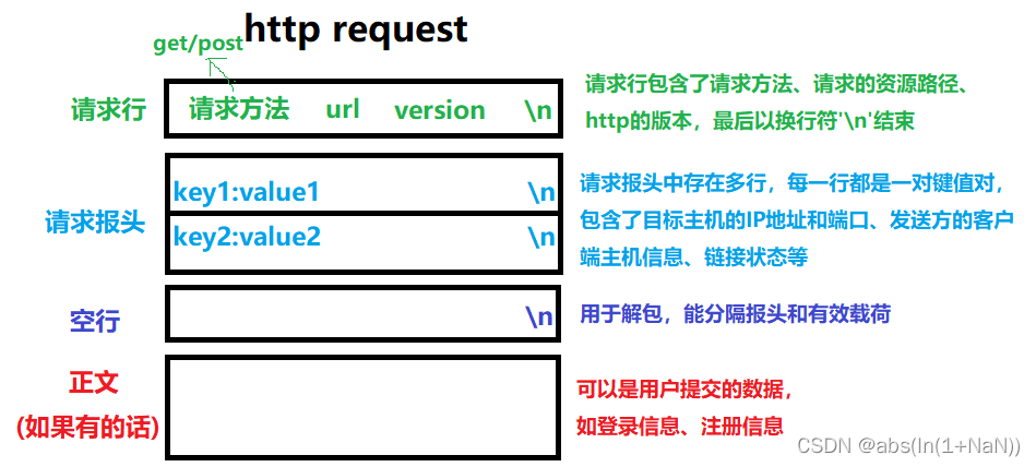 Java普通接口协议、数据封装和序列化、长连接、状态码java接口协议有哪些 Csdn博客