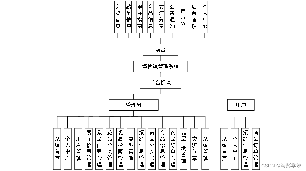 计算机毕业设计springboot博物馆管理系统eh5ha9【附源码数据库部署lw】 Csdn博客