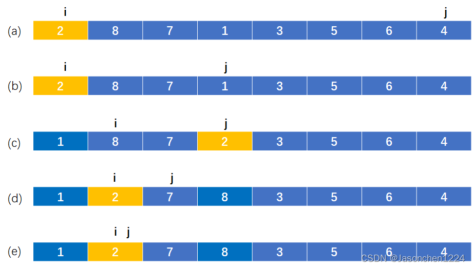 快速排序-两种分割方法比较(Hoare’s vs. Lomuto)_分割算法对比 csdn-CSDN博客