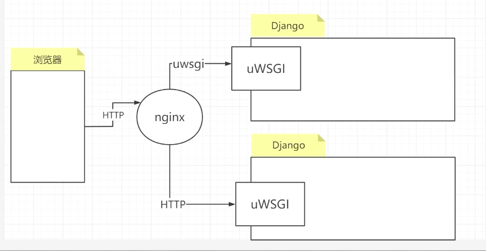django配置uwsgi-nginx全过程_django uwsgi nginx-CSDN博客
