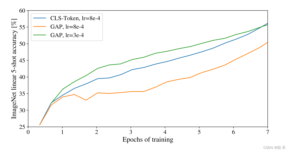 【论文精读】AN IMAGE IS WORTH 16X16 WORDS: TRANSFORMERS FOR IMAGE RECOGNITION AT SCALE-CSDN博客