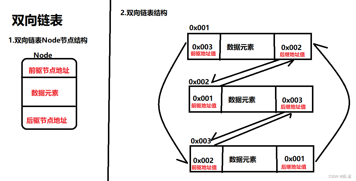 Linkedlist源码分析 Csdn博客