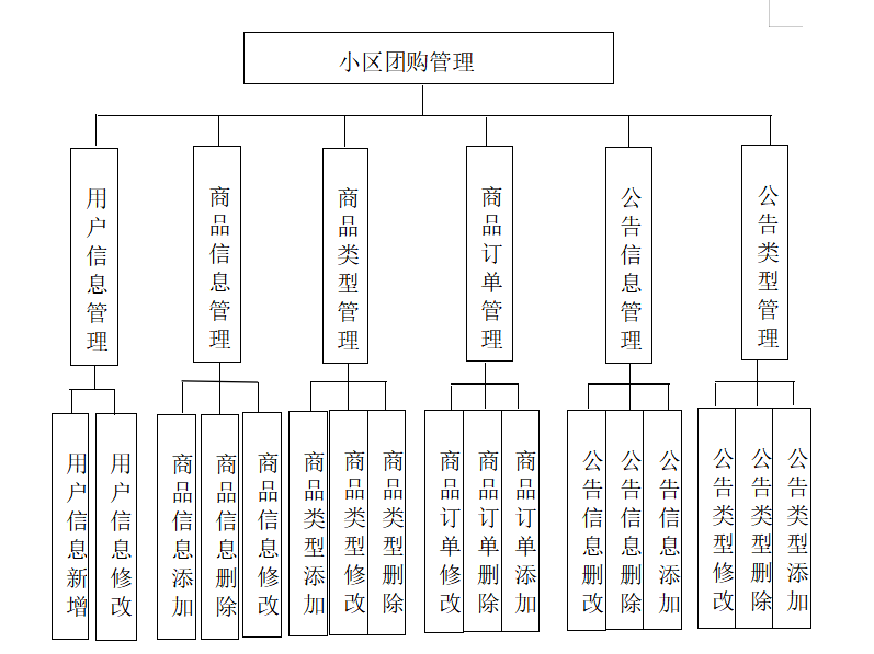 基于javaspringbootvue前后端分离小区团购管理系统设计和实现 Csdn博客 