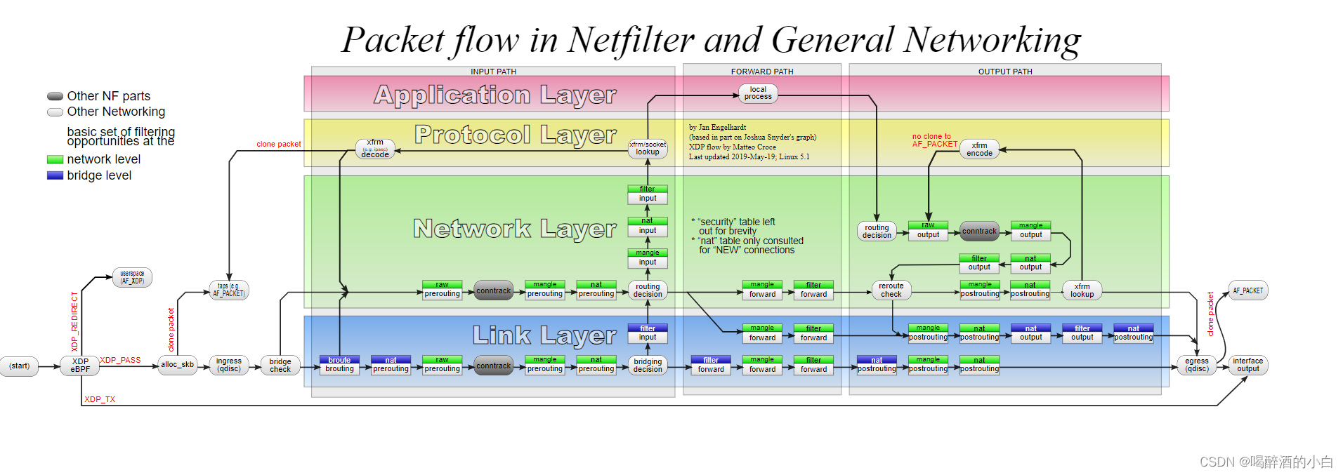 iptables初探_packet flow in netfilter and general networking-CSDN博客