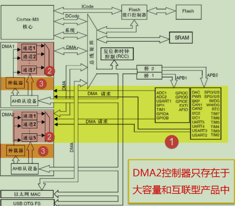 【STM32】DMA原理，配置步骤超详细，一文搞懂DMA_单片机dma-CSDN博客