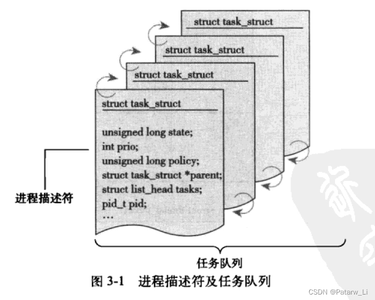 Linux内核学习(二)—— 进程管理(基于linux 26内核)linux进程家族树 Csdn博客