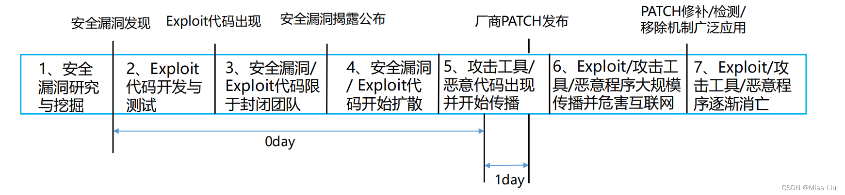 渗透测试基础——扫“盲”后渗透攻击与渗透攻击的区别 Csdn博客 