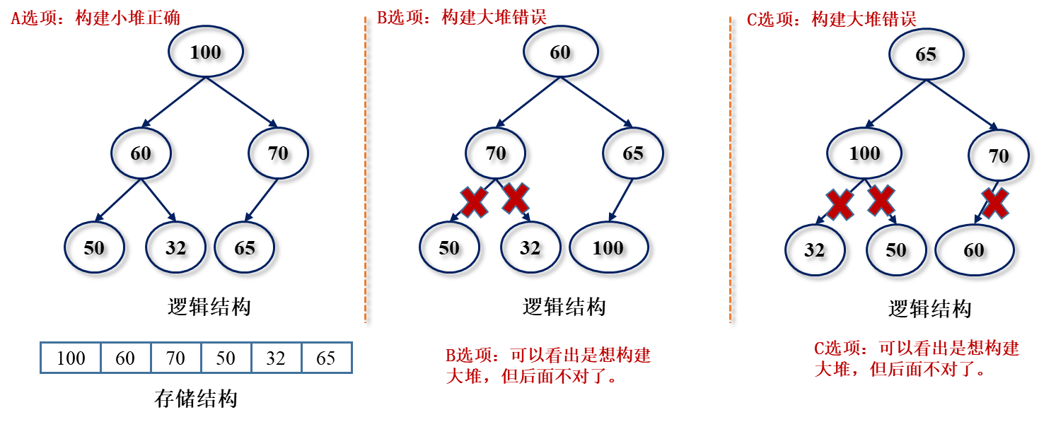 数据结构与算法初阶7：基于二叉树的堆和堆排序知识精讲 Csdn博客