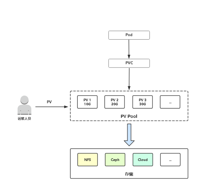 k8s数据卷数据持久化nfs之PV与PVC_claimname-CSDN博客