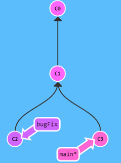 learn git branching学习整理_learning git branching-CSDN博客