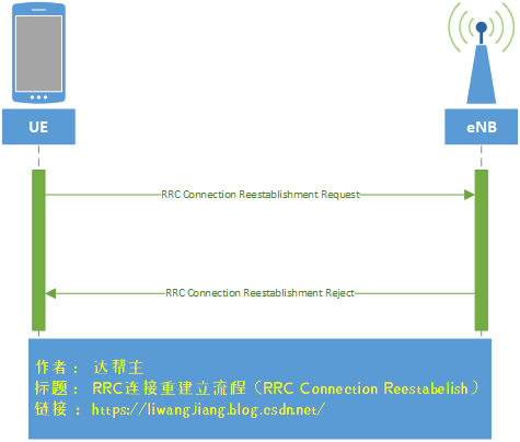 LTE(4G) - NR(5G) RRC连接重建立流程（RRC Connection Reestabelish）-CSDN博客
