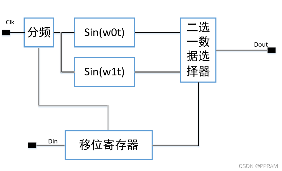 基于verilog实现2fsk调制解调器 Csdn博客