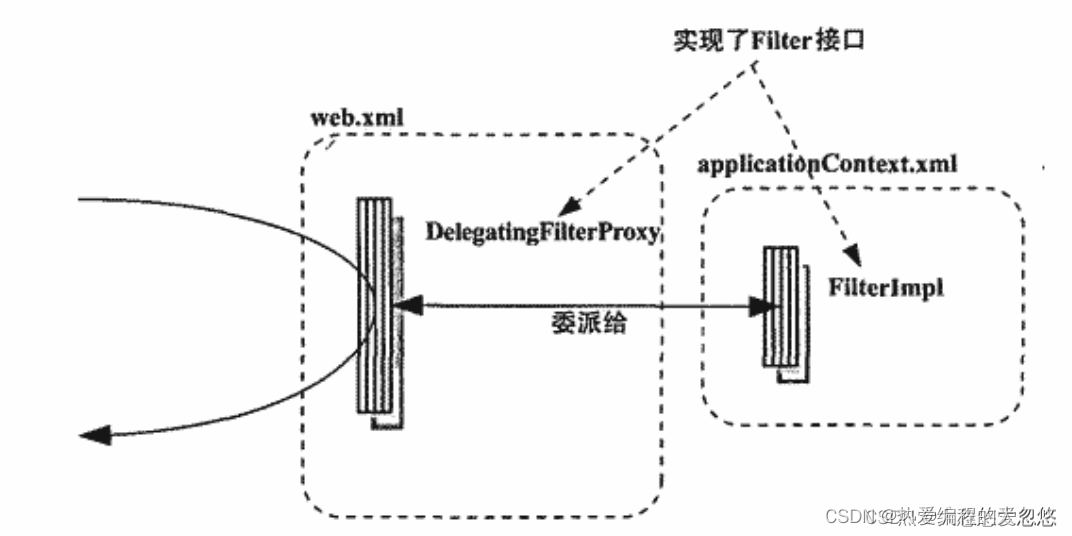 SpringSecurity是如何玩弄过滤器链的_springboot security filterchain 配置-CSDN博客