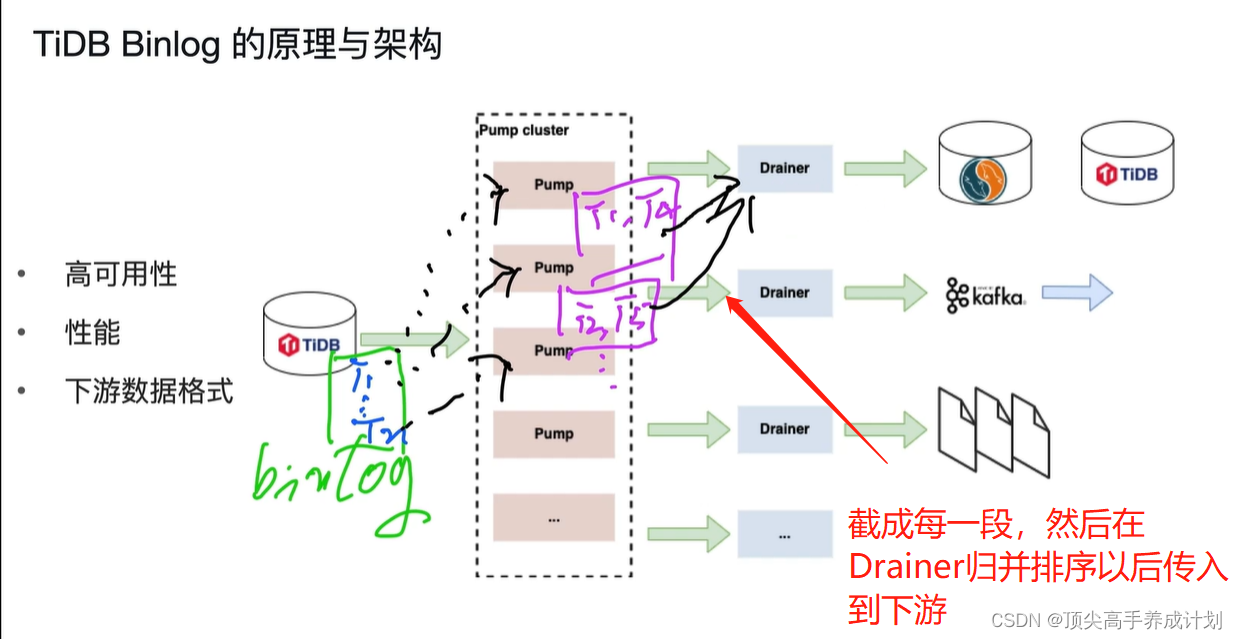 TiDB实战篇-TiDB Binlog实战_tidb7 binlog.enable-CSDN博客