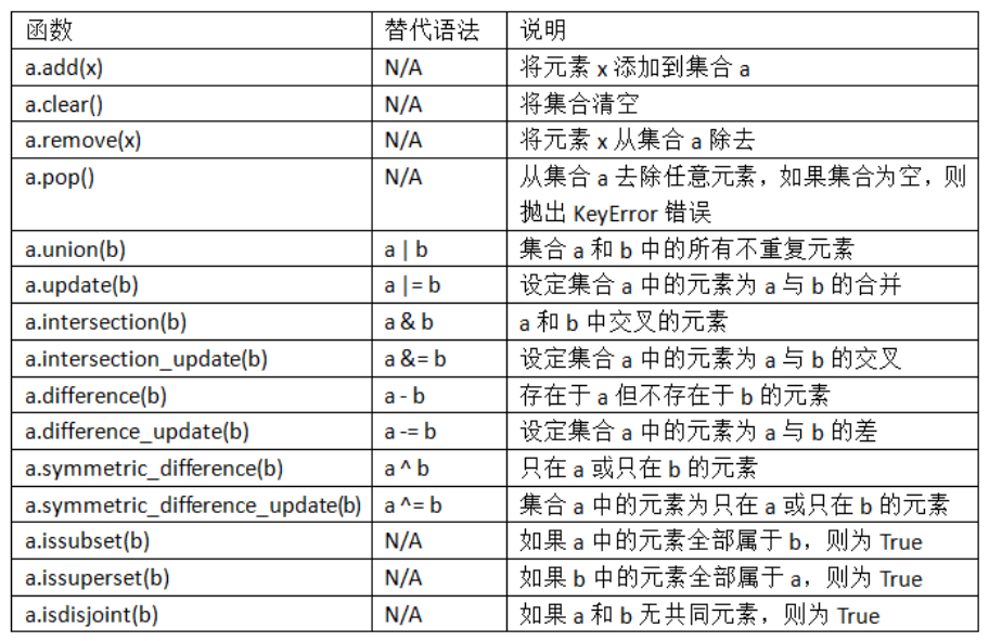 Python3 数据结构 Np自定义数据结构 Csdn博客