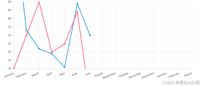 react-chartjs-2 使用chart.js心得-CSDN博客