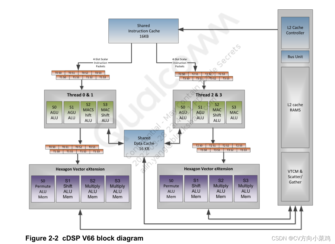 Hexagon cDSP芯片简介_高通dsp 线程间通信-CSDN博客