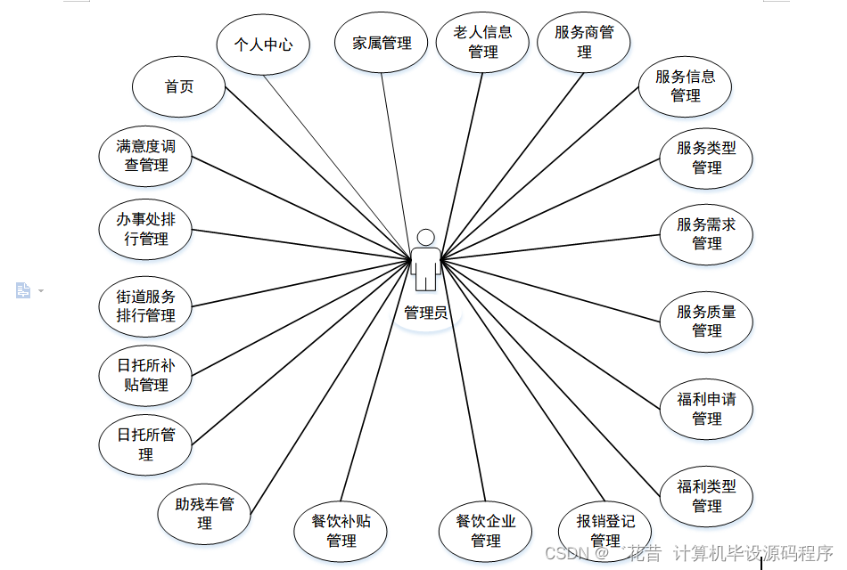 【附源码】java计算机毕业设计社区居家养老服务管理系统（程序lw部署）题目要求 社区居家养老管理系统的用户主要包括管理员、普通用户、家庭医生。 1管 Csdn博客
