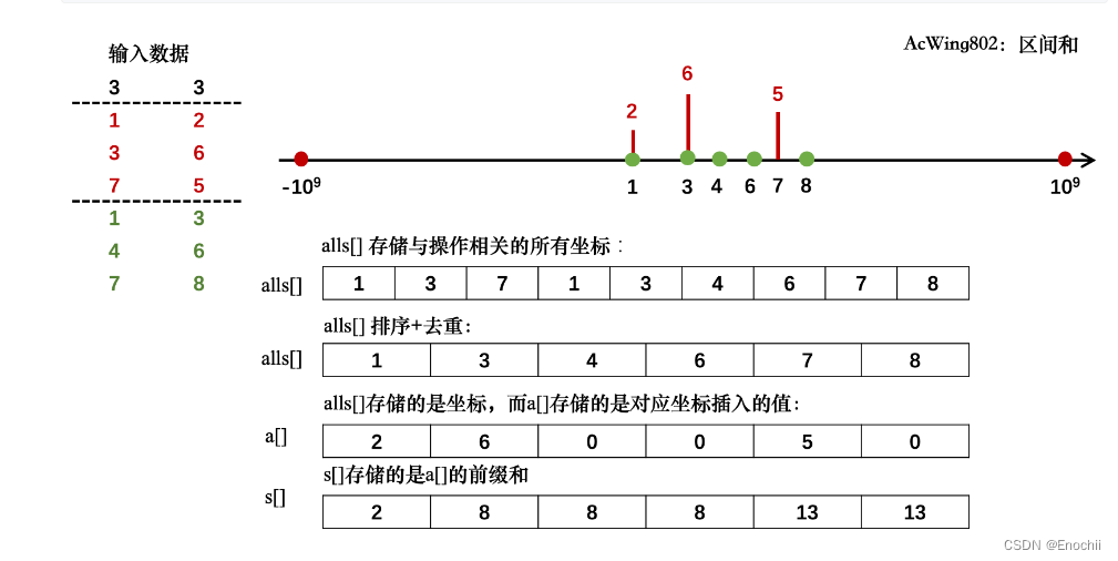 Acwing 算法基础课 第一讲 基础算法 离散化acwing算法基础课网盘资源 Csdn博客