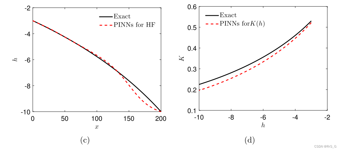 A composite neural network that learns from multi-fidelitydata: Application to function ...