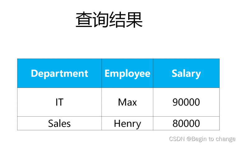 Sql图解面试题:如何分组比较?(窗口函数、group By)sql Group By面试题 Csdn博客