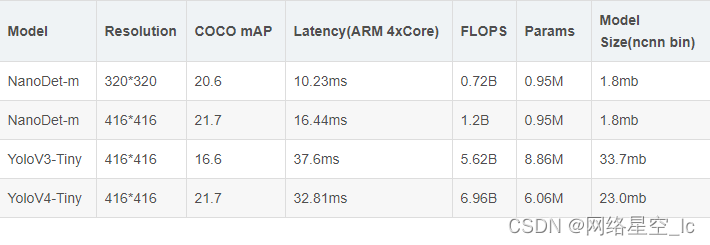 超轻量目标检测模型NanoDet（速度很快）PyTorch版本实践_目标检测最新轻量模型-CSDN博客