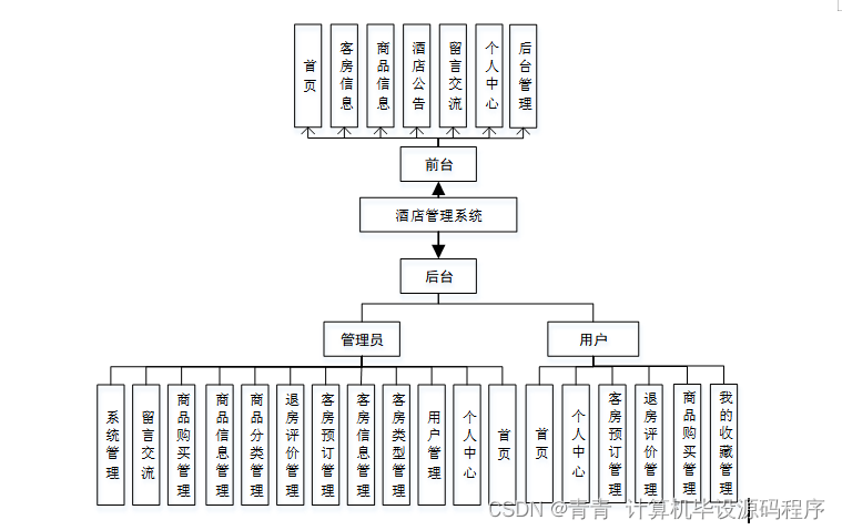【附源码】java计算机毕业设计基于java酒店管理系统（程序lw部署）基于java的酒店管理系统源码青青 计算机毕设源码程序的博客 