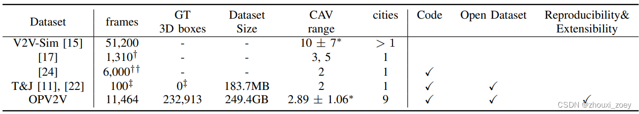 OPV2V: An Open Benchmark Dataset and Fusion Pipeline for Perception-CSDN博客
