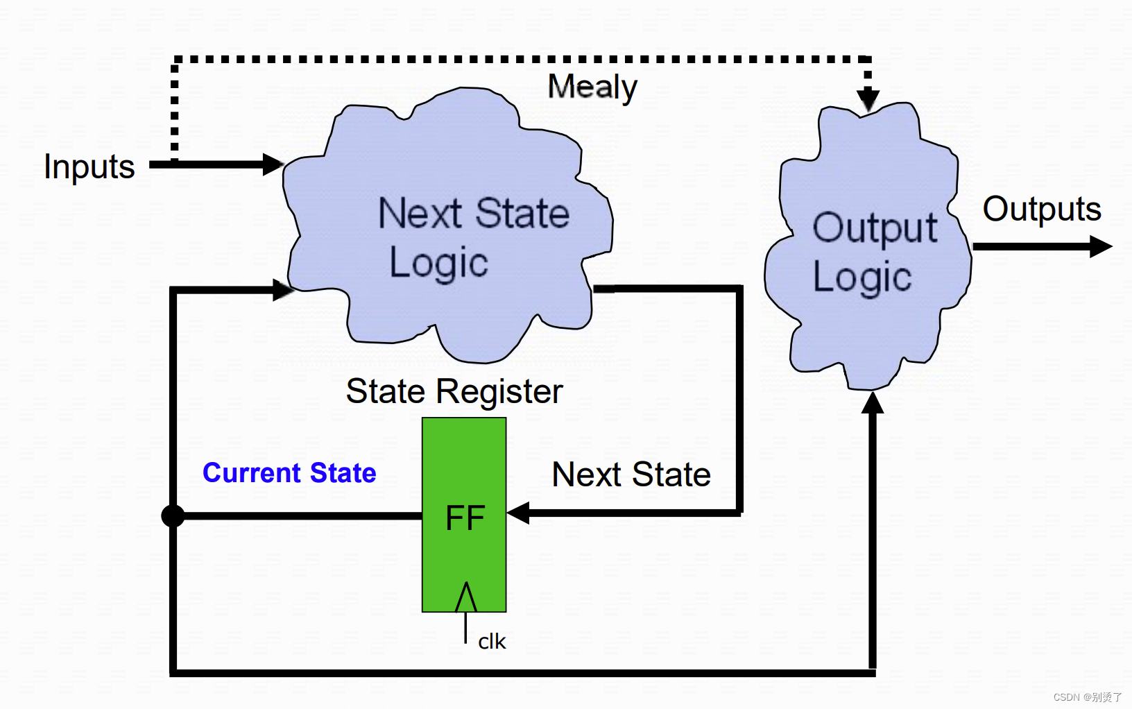 【数字设计验证】System Verilog(sv)稍微进阶的笔记(一)_system verilog中改变波形颜色-CSDN博客