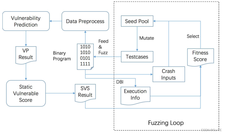 【论文阅读004】：v Fuzz Vulnerability Prediction Assisted Evolutionary Fuzzing For Binary Programs Csdn博客