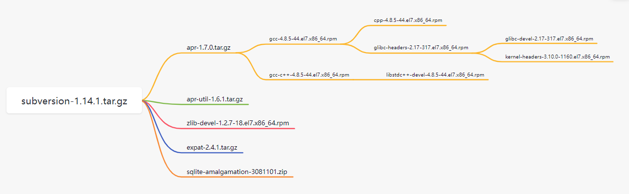 CENTOS 7.9 offline installation Subversion SVN server - Programmer Sought
