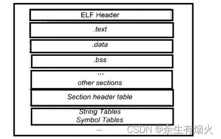 目标文件和可执行文件(二）_elf文件程序段表-CSDN博客