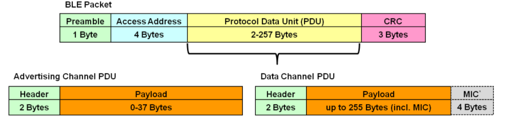 【BLE学习笔记】之 BLE基础知识-CSDN博客