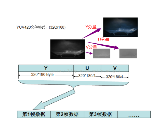 6、读取YUV数据并理解YUV数据_yuv查看_sxj731533730的博客-CSDN博客