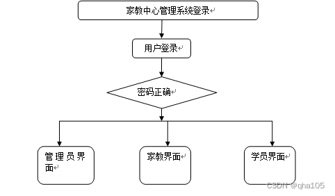 [附源码]Nodejs计算机毕业设计家教中心管理系统Express(程序+LW)_家教管理系统er图-CSDN博客