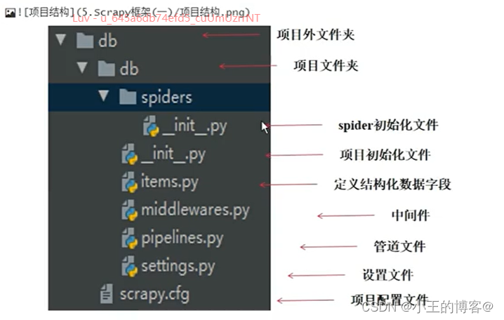 Pythonweb开发 Csdn博客